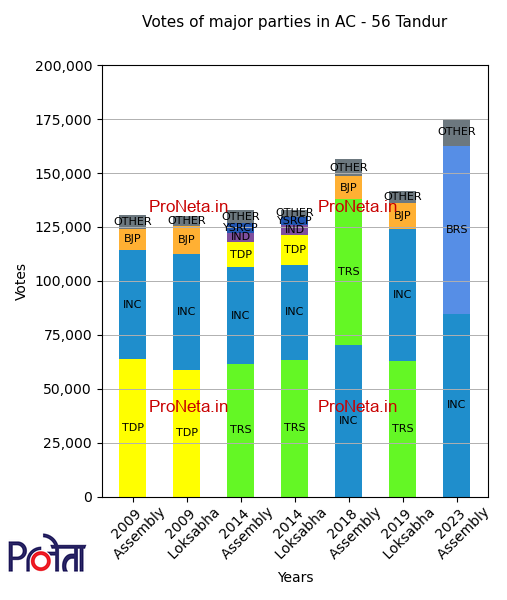Tandur Assembly Constituency, Telangana- 056
